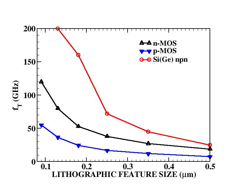 Figure1: f T scaling of Si CMOS and SiGe BiCMOS technologies