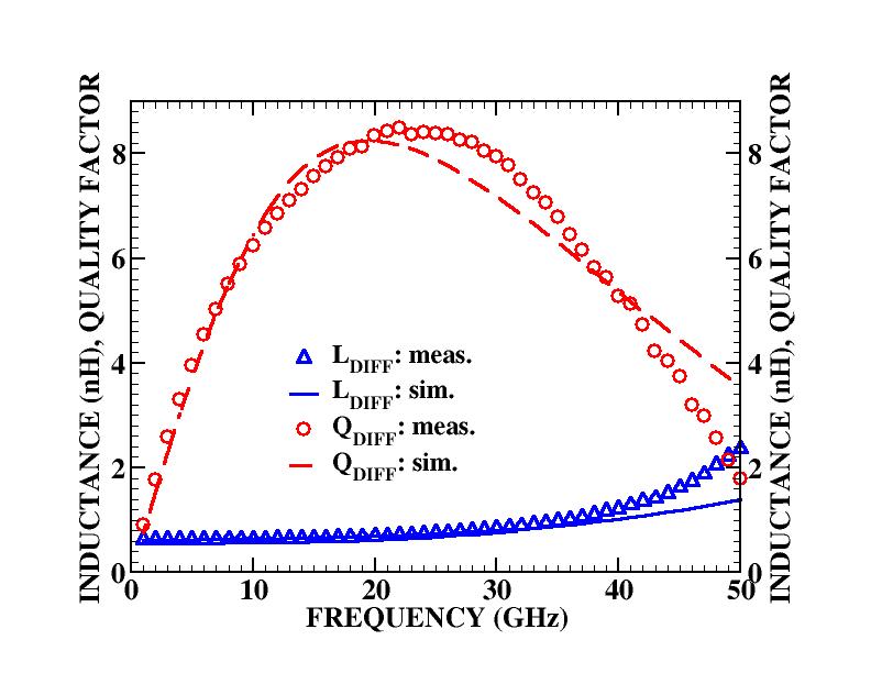 Figure4: a) Inductor test and de-embedding structures and b) measured ...