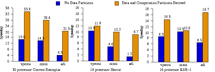 Automatic Data and Computation Partitioning