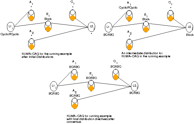 Automatic Data and Computation Partitioning
